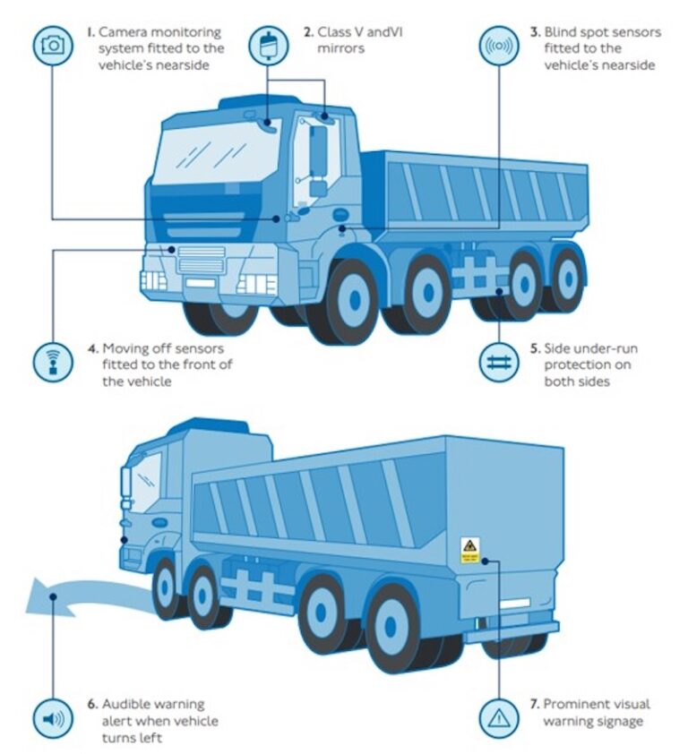 HGV-related deaths and serious injuries drop 50 per cent after London’s ...