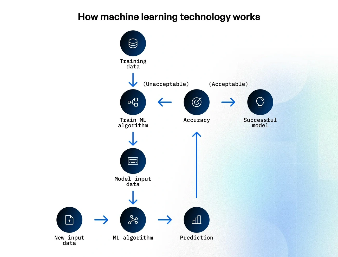 The next wave of generative AI: Self-improving, self-debugging, and ...